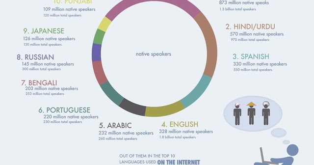 The world's top 10 languages | Expat with Kids