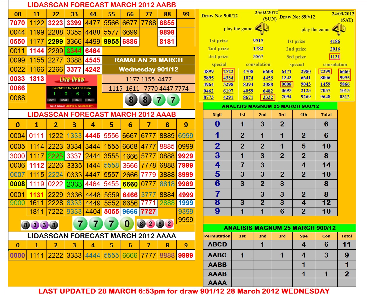 FORECAST LIDASSCAN: FORECAST MAGNUM 28 MARCH draw 901/12
