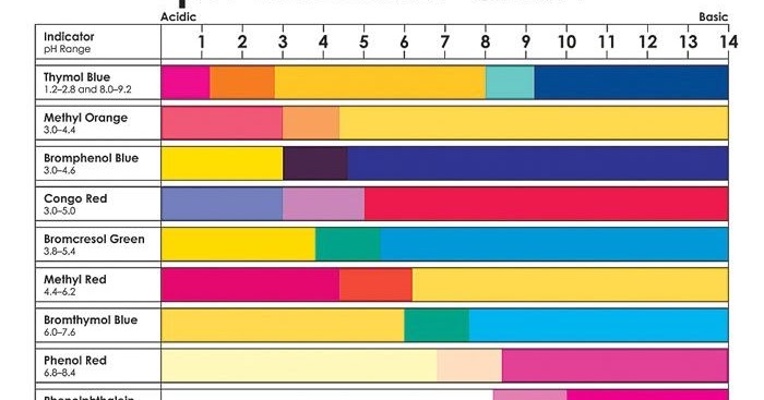 Found Out About Chemistry: Acid-base indicator charts