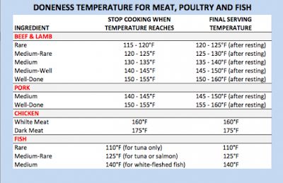 Traeger Recipes By Mike: Internal Cooking Temperatures of Meat, Chicken ...