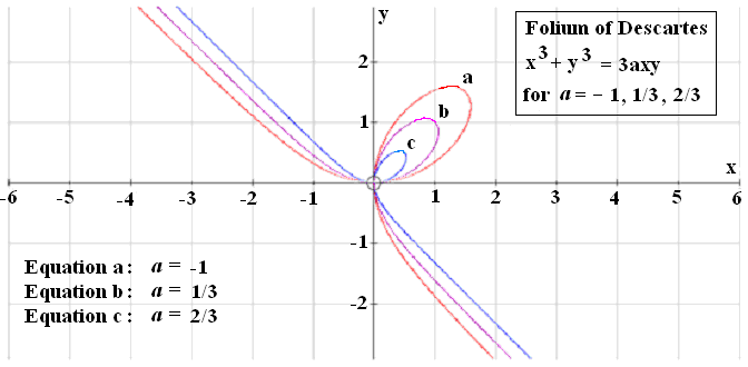 Magnificent Mathematics: Descartes' Folium