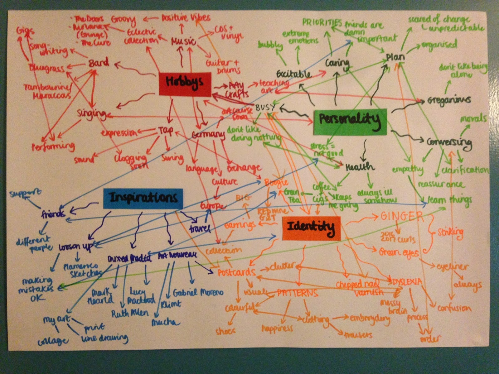 Personal and Professional Practice: Mind map of me