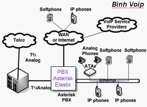 BinhVoip: TỔNG ĐÀI VOIP MÃ NGUỒN MỞ ASTERISK - ELASTIX