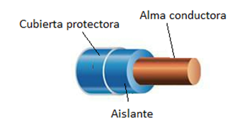 Características de los cables eléctricos: partes, calibre y ampacidad ...