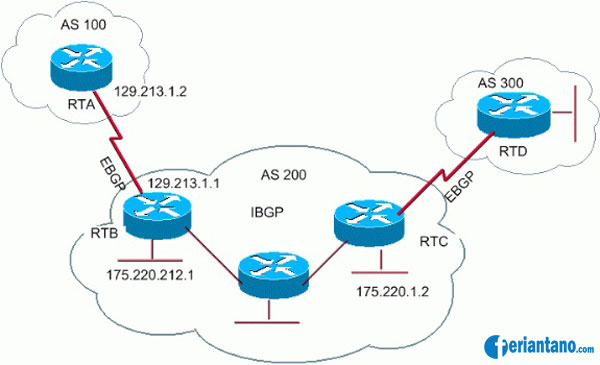 Apa Itu BGP (Border Gateway Protocol) | MYPCTUTOREL