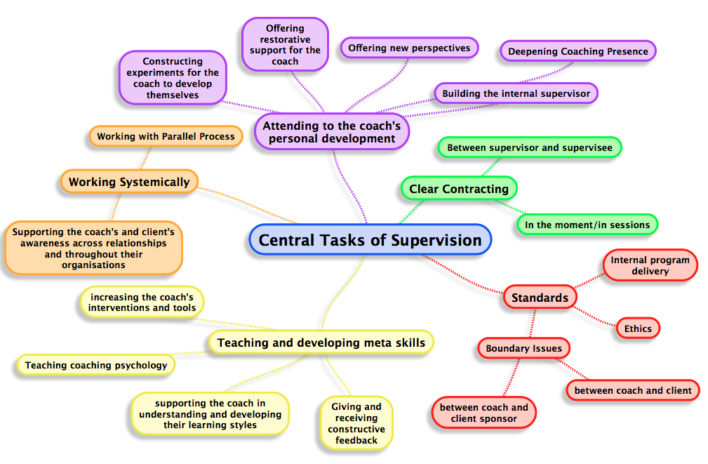 SUPERVĪZIJAS MĒRĶI UN CITAS METODES