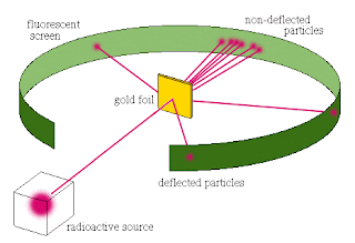 Science Lair: Discovery of Nucleus (Geiger and Marsden Experiment ...