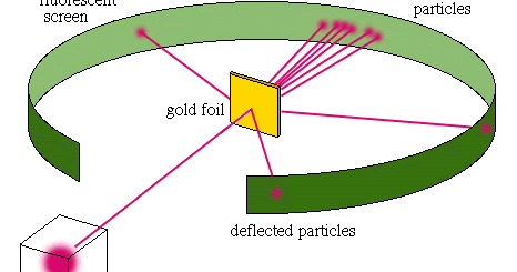 Science Lair: Discovery of Nucleus (Geiger and Marsden Experiment ...