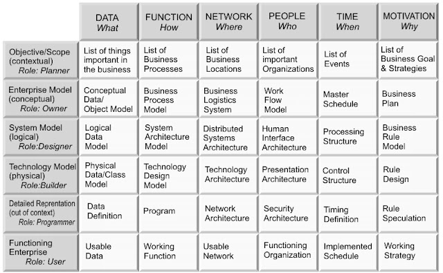 TSL Blog: Zachman Framework for Enterprise Architecture