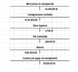 mercancías en consignacion