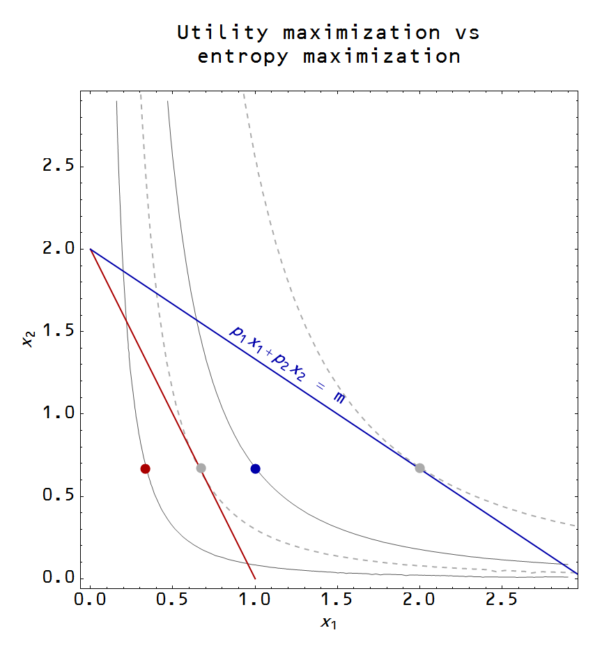 Information Transfer Economics: Utility in an information equilibrium model