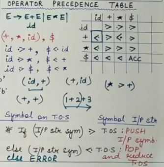 Operator Precedence Parsing - GATE (CS/IT)