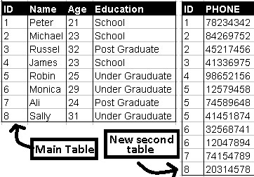 Concepts of Relational Database: First Normal Form