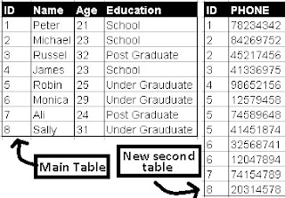 Concepts of Relational Database: First Normal Form