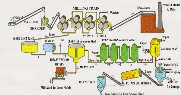 Process flow sheets: Sugar from sugar cane: Production process with ...