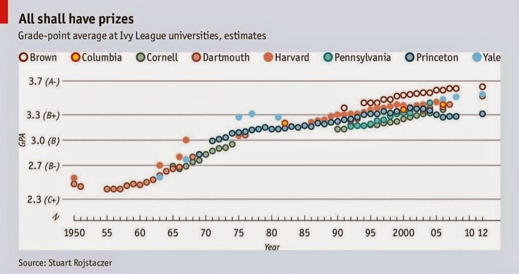 Professor Michael Roberto's Blog: Grade Inflation