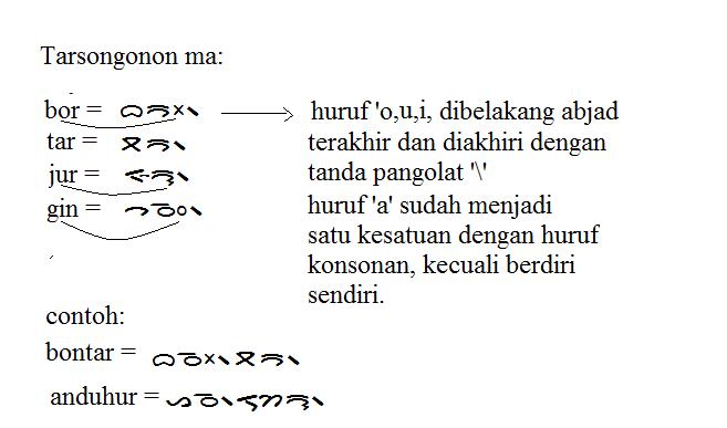 Let's Learn Batak's Alphabets (Mari belajar Huruf Batak) ~ DALIHAN NATOLU