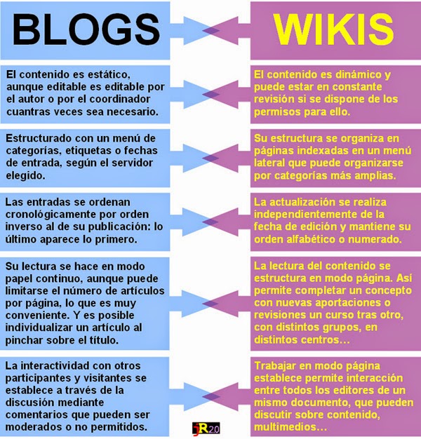 Wikis y Blogs: Uso de las Wikis y Blogs en la educación