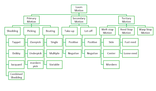 Study on Loom Motion | Loom Motion Classification | Primary motions of ...