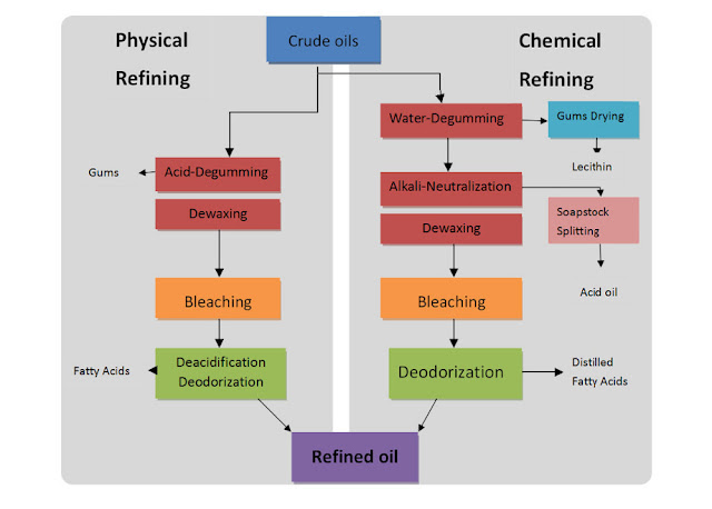 Physical Refining VS Chemical Refining for Edible Oil Edible Oil ...