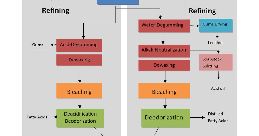 Physical Refining VS Chemical Refining for Edible Oil Edible Oil ...