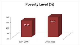 Poverty Multidimensional in Pakistan