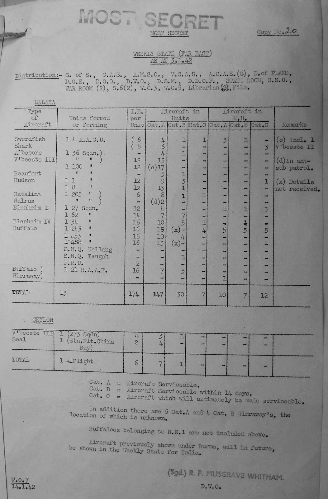 Christos military and intelligence corner: RAF Strength Far East ...