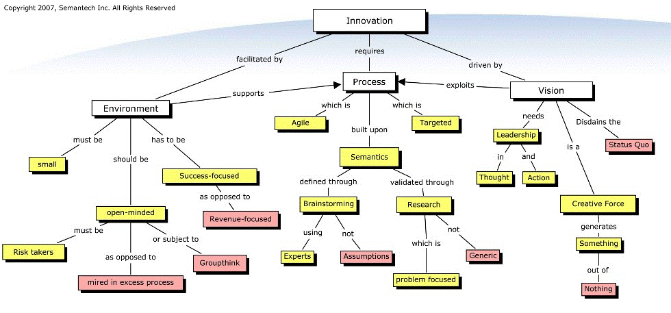 The Tools of Innovation part 1: Concept Maps ~ Technovation Talks
