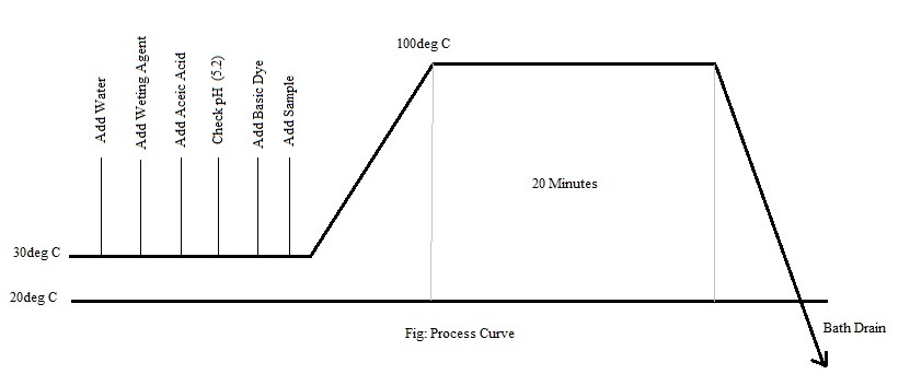 Dyeing of 100% Jute fabric with Basic dye.