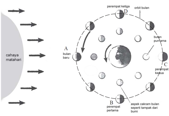 Peristiwa Rotasi Bumi, Revolusi Bumi, dan Revolusi Bulan - Materi ...