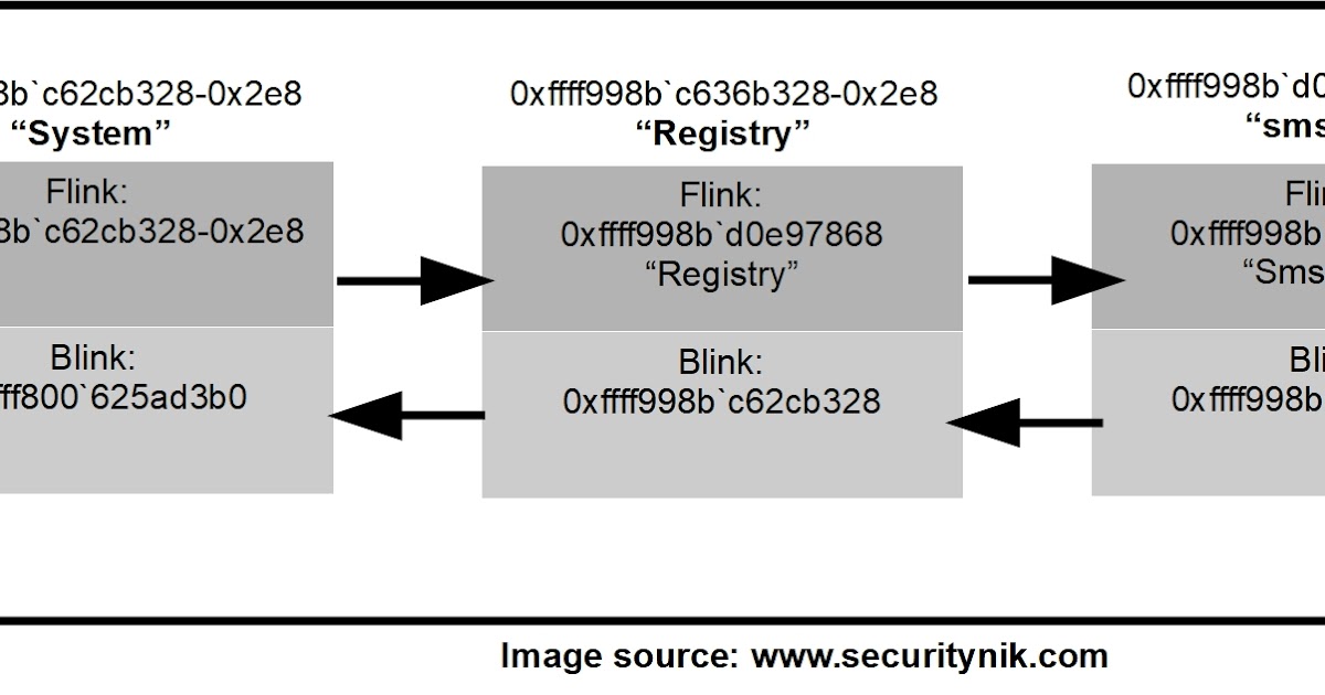 Learning By Practicing Walking Windows 10 Process List With Windbg