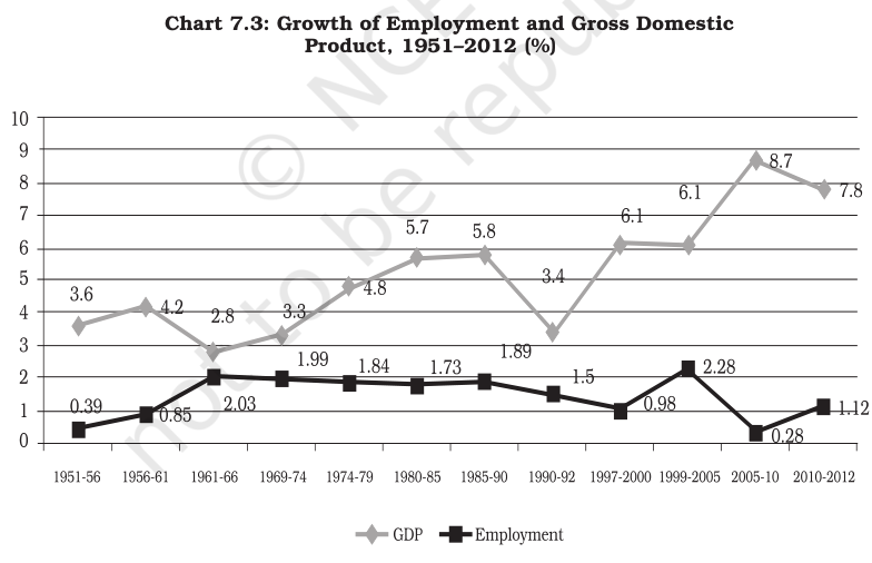 NCERT Solutions for Class 11th: Ch 7 Employment: Growth ...