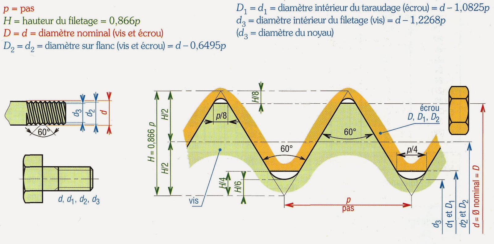 fabrication mécanique : assemblage vis- écrou