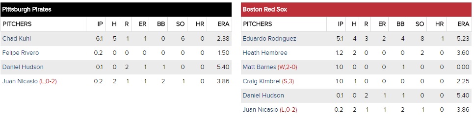 Walk Like a Sabermetrician: Great Moments in CBS Sports Box Scores