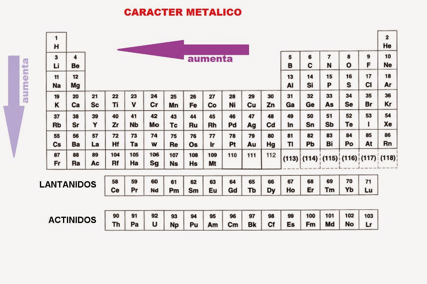 PROPIEDADES DE LA TABLA PERIODICA-QUIMICA: Carácter metálico