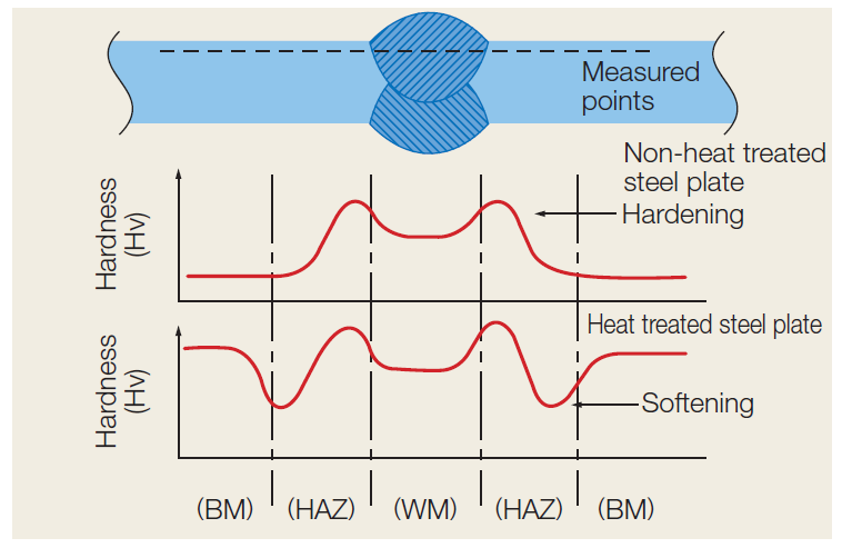 Materials & Welding: Welding - Plate Steel // Heat Input // Hardness // CEQ