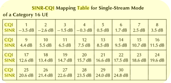 why we Use Channel Quality Indicator (CQI) in UMTS not only the ECNO ...