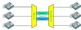 RI.reseaux: Frequency Division Multiplexing (FDM)