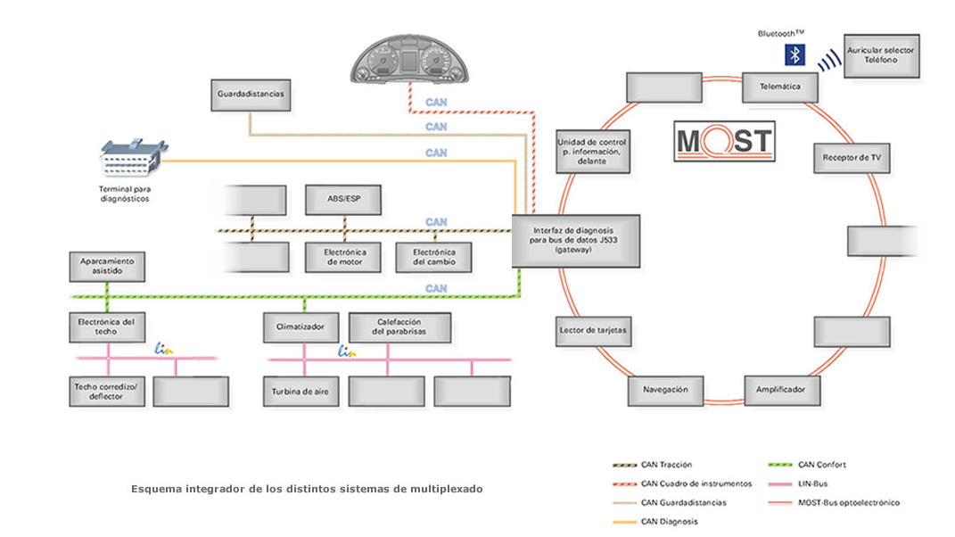 Mecatrónica : FlexRay