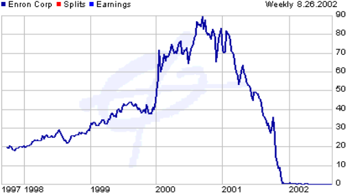 CASO: ENRON - Desarrollo Organizacional