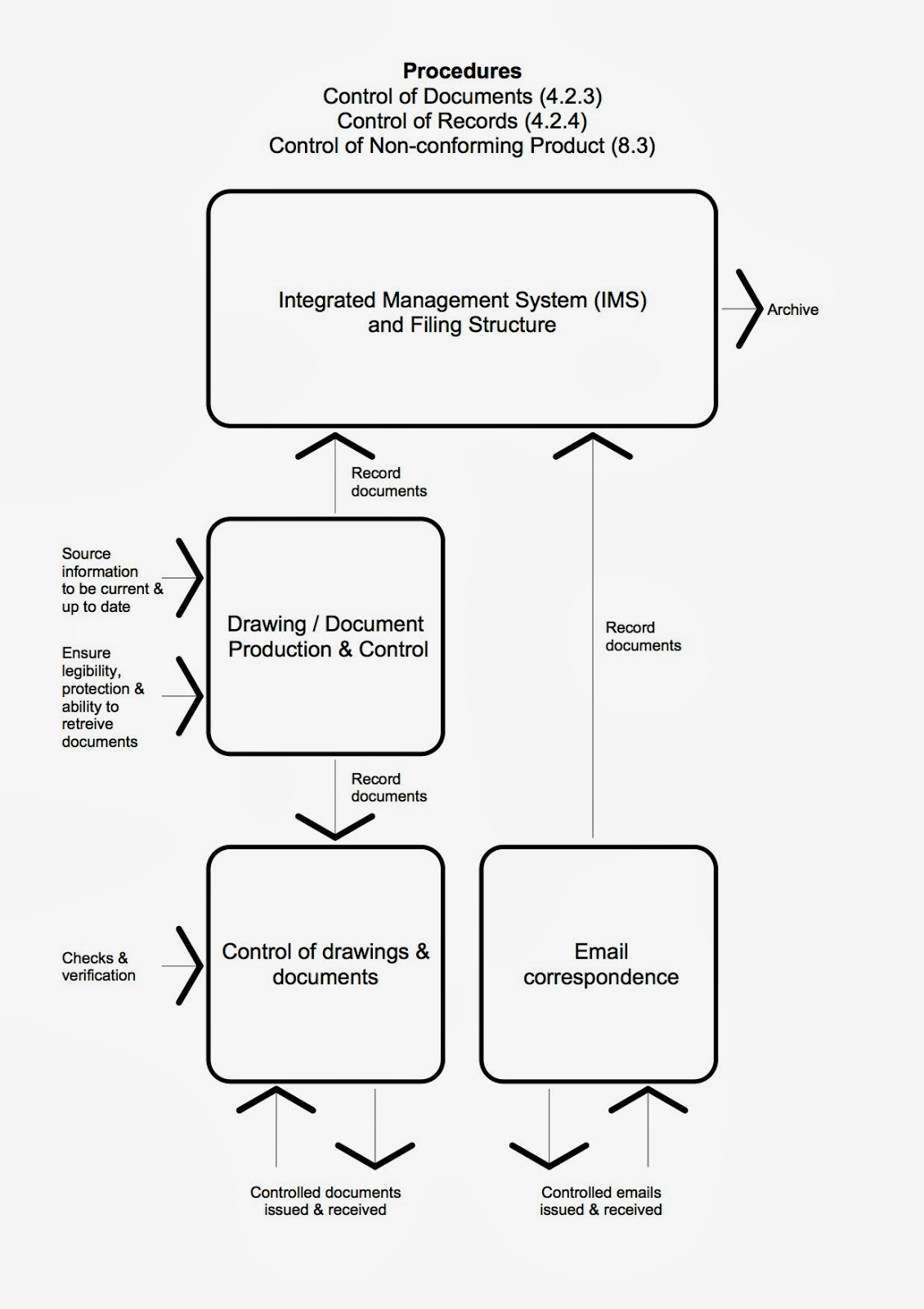 DesignBox Architecture South West London: An integrated management ...