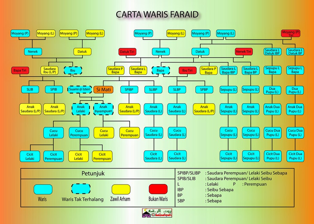 Apakah Sebenarnya Sijil Faraid? - MyMurai