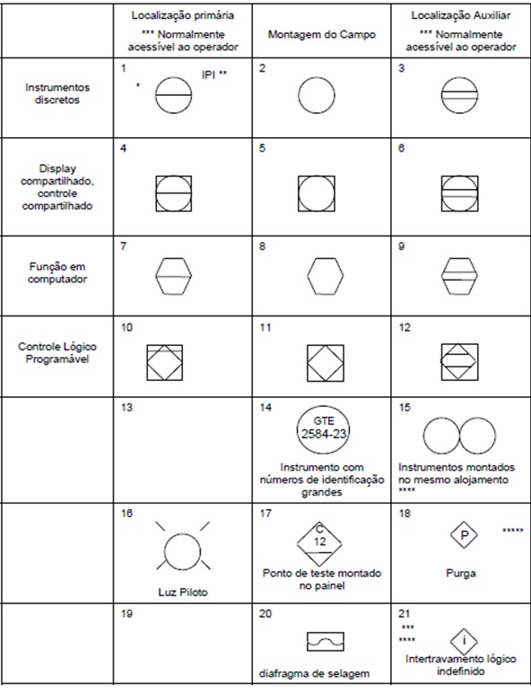 Portal da Instrumentação Industrial: Simbologia e nomenclatura parte 2 ...