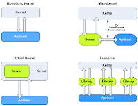 Pengertian Kernel Sistem Operasi - [PLOSoC]