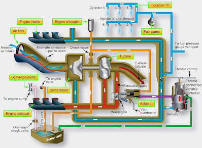 Aircraft Reciprocating Engine Supercharged Induction Systems