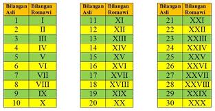 Bestline99: MENGENAL BILANGAN ROMAWI