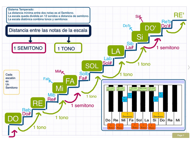 Cultura musical : MELODÍA Y ARMONÍA: Las escalas