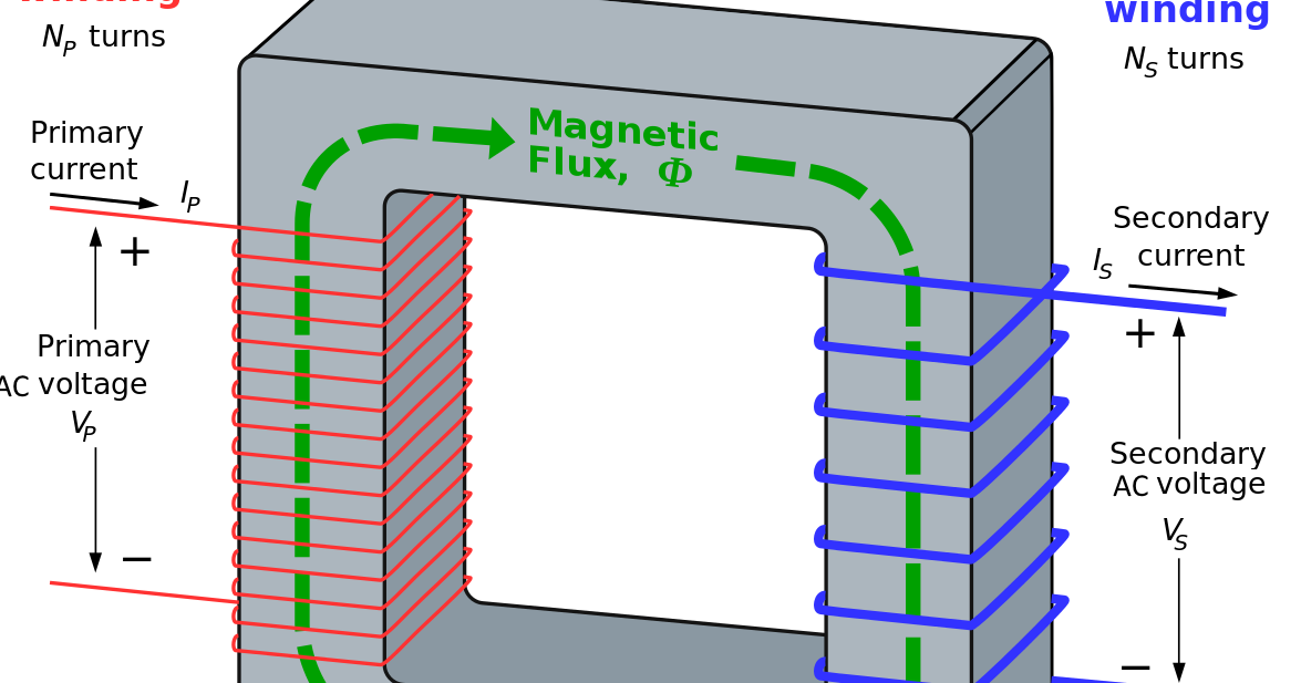What is a transformer? Explain its work principle, design, and use