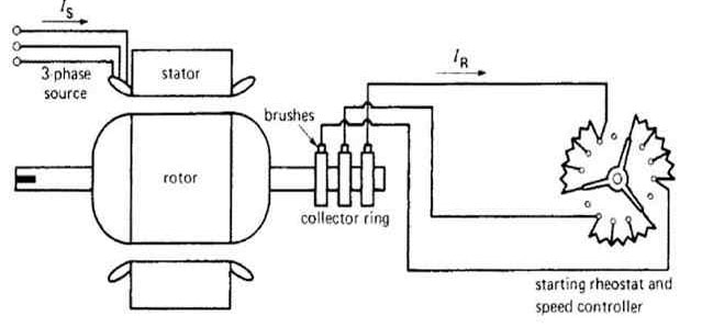 Effect of external rotor resistance on torque of an induction Motor.