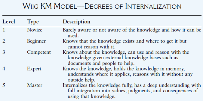 My Knowledge: The Knowledge Management Model